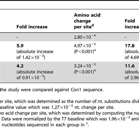 Nucleotide And Amino Acid Substitution Rates In Control And Treatment Download Table