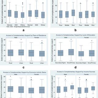 Pattern Of Complementary Support By Gender And Selected Background Download Scientific Diagram