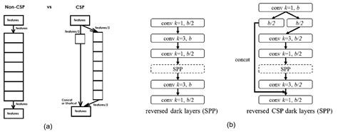 Yolo Series For Human Hand Action Detection And Classification From