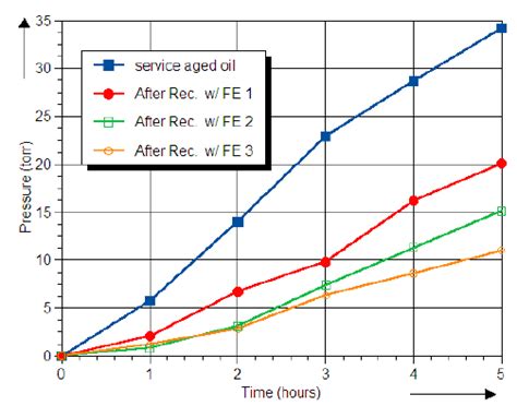 Gassing Tendency Of Aged Oil And Reclaimed Aged Oils Subjected To Download Scientific Diagram