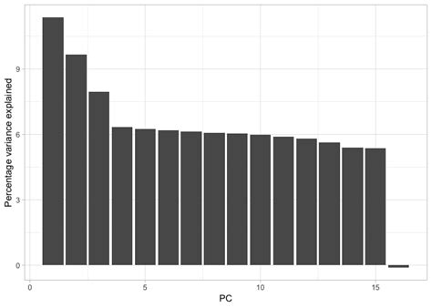 Population Structure Pca Speciation And Population Genomics A How To