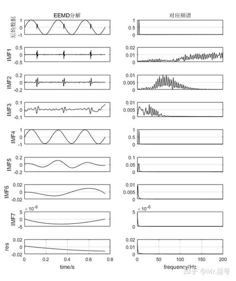 类EMD的信号分解方法及MATLAB实现第一篇EEMD 知乎