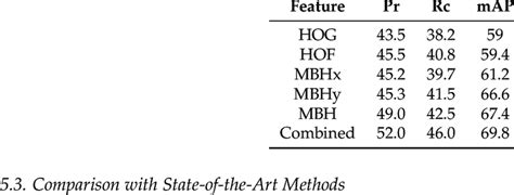 Recognition Accuracies Of Different Features Download Scientific Diagram
