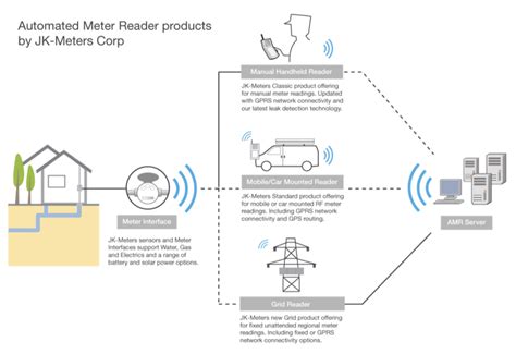 Automated Meter Reader Scenario Design Gothe Se