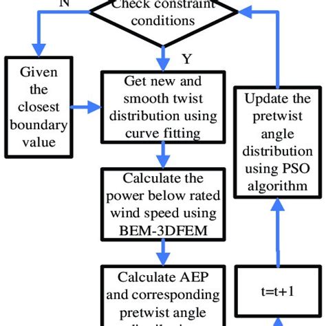 The Flow Chart Of The Aeroelastic Coupling Optimization Model