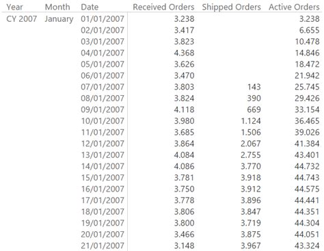 Analyzing Events With A Duration In Dax Sqlbi