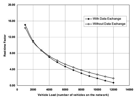 Effect Of Data Exchange On The Performance Of Parallel Simulation Using Download Scientific