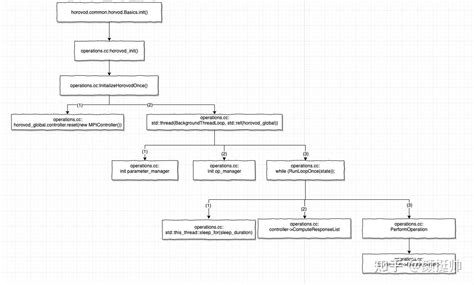 Pytorch Horovod分布式训练源码分析 知乎