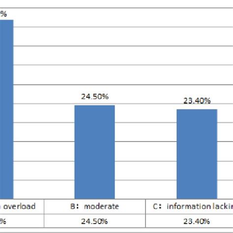 Users Satisfaction Level On New Media Like Wechat Weibo Download Scientific Diagram