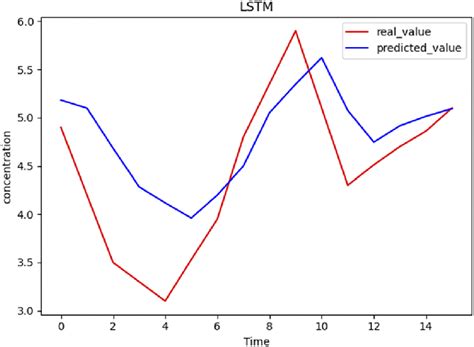 Comparison Of The Long And Short Term Memory Lstm Predicted Value And
