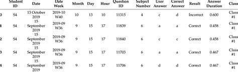 A Sample Of The Final Dataset After Merging And Preprocessing The Data Download Scientific