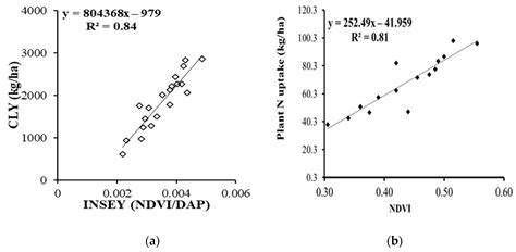 Precision Nitrogen Management For Cotton Using Greenseeker Handheld Crop Sensors