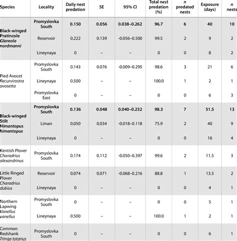 Daily And Total Nest Predation Rates For Seven Shorebirds Species At