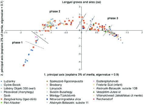 Bi Plot Of The First And Second Principal Axes Of The Correspondence Download Scientific