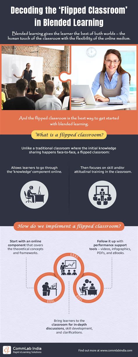 Blended Learning And The Use Of A Flipped Classroom Decoded
