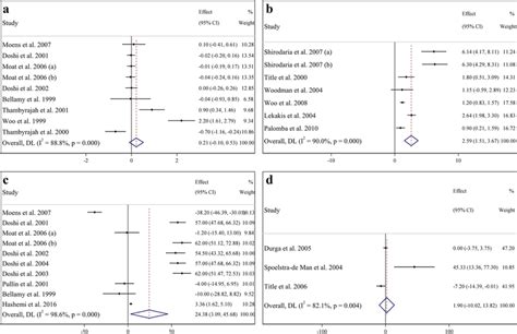 Forest Plot Presenting Mean Difference Md And 95 Confidence