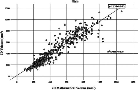 The Scatterplot Of The Two Dimensional 2 D Volume Compared To The 3 D