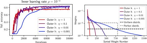 Figure 5 From A Challenge In Reweighting Data With Bilevel Optimization