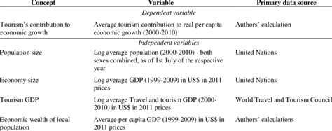 Concepts Variables And Primary Data Sources Download Table