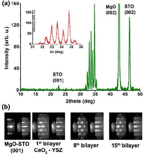 A Xrd Analysis Of A Ceo 2 Ysz Superlattice Grown On 001 Oriented