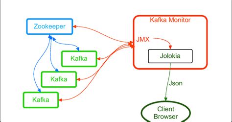 simple kafka monitor using opendmk jmx 2 0 2012