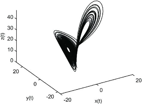 3d Phase Plane Of Chaotic Supply Chain System Download Scientific Diagram