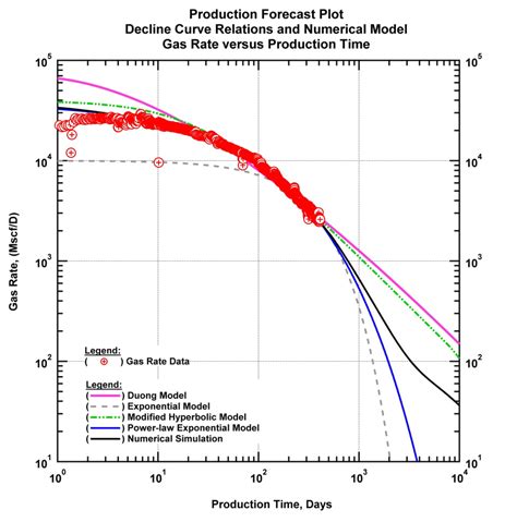 Log Log Rate And Time Plot With Several DCA Models Download Scientific Diagram