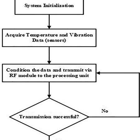 Flowchart Of Data Acquisition And Transmission Download Scientific Diagram