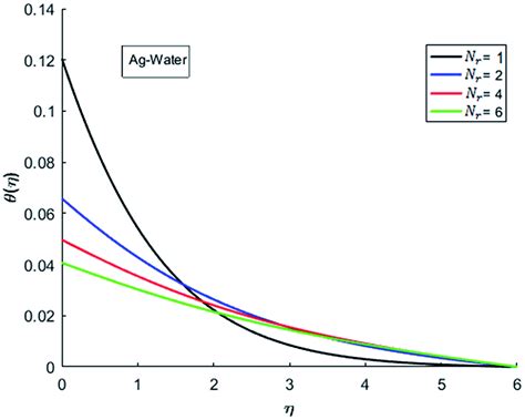 Computational Fluid Dynamic Simulations For Dispersion Of Nanoparticles