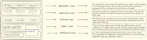 Defi Series Part 3 💸 The Defi Stack The Elements And Layers Of