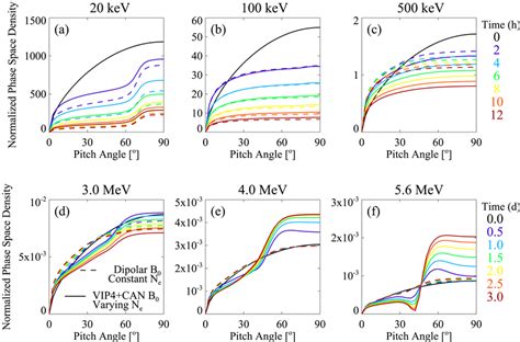 Evolution Of Electron Phase Space Density As A Function Of Equatorial