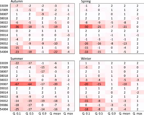 Differences In AIC Values At Each Site Between Models With M And Download Scientific Diagram