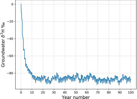Evolution Of The Modeled Isotopic Ratio In Groundwater Over A 100 Year Download Scientific