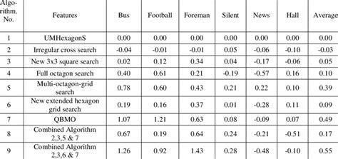6 bitrate difference as compared to the conventional umhexagons