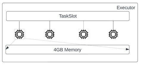 Dynamic Executor Core Resizing In Spark Uber Blog