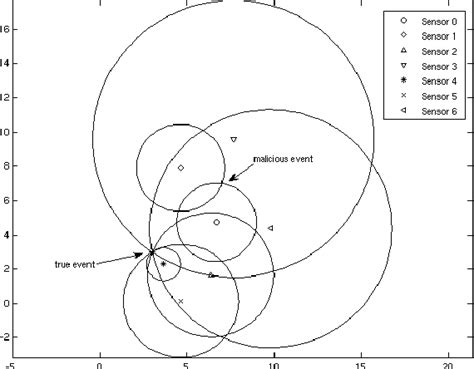 Figure 2 From A New Relaxation Labeling Architecture For Secure Localization In Sensor Networks