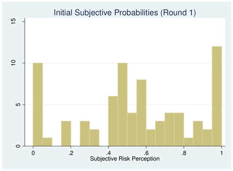 Histogram Of Initial Risk Perceptions For Round I Group Download