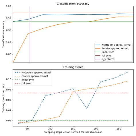 Explicit Feature Map Approximation For RBF Kernels Scikit Learn Documentation