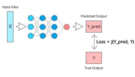 Understanding And Implementing Different Loss Functions Of Neural