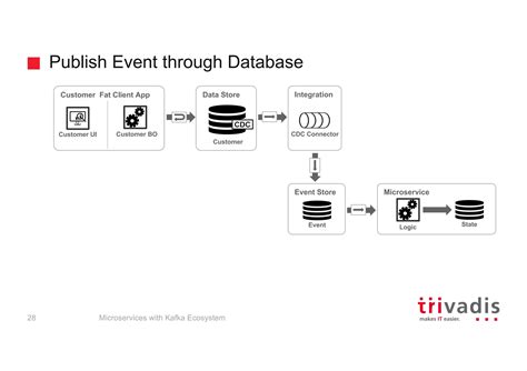 Microservices With Kafka Ecosystem Ppt