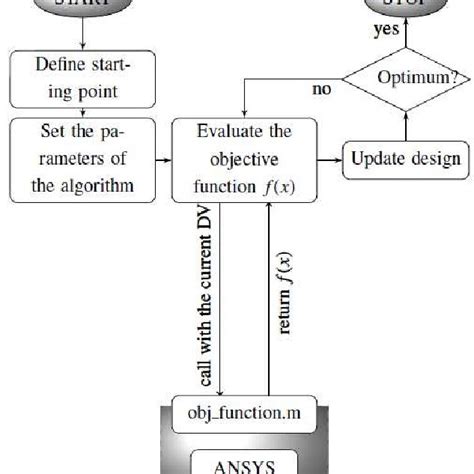 The Optimization Program Table 1 Optimization Methods Used For