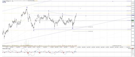 Copa Holdings Cpa An Airline With A Moat Elliottwavetrader