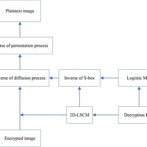 flow chart of image encryption algorithm download scientific diagram
