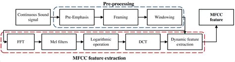 Application Of Multimodal Perception Scenario Construction Based On Iot