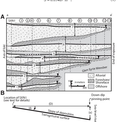 A Stratigraphic Cross Section Illustrating The Vertical And Lateral