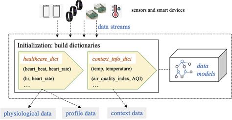 IoT Data Stream Fusion Process Download Scientific Diagram