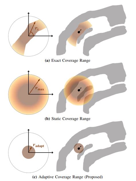 Adaptive Coverage Path Planning For Efficient Exploration Of Unknown Environments Kenny J