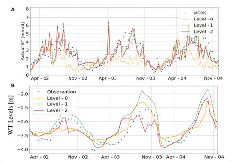 Figure Remotely Sensed Modis And Modeled Actual Et Level To