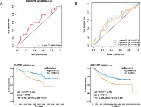 External Validation Set Of The Prognostic Model A Roc Curve And Auc Of