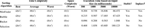 Performance Based On Time And Space Complexity Execution Time